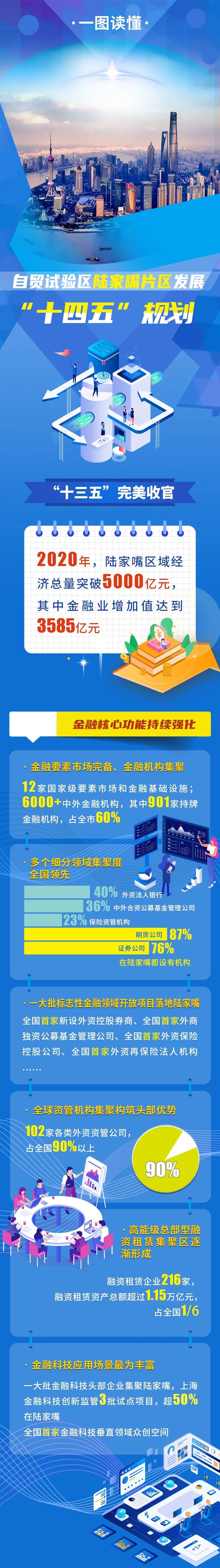 一图读懂！陆家嘴金融城“十四五”规划发布