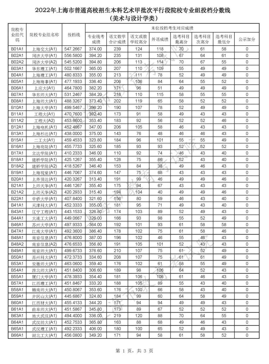 沪2022年本科艺术、体育甲批次平行段院校专业组投档分数线公布