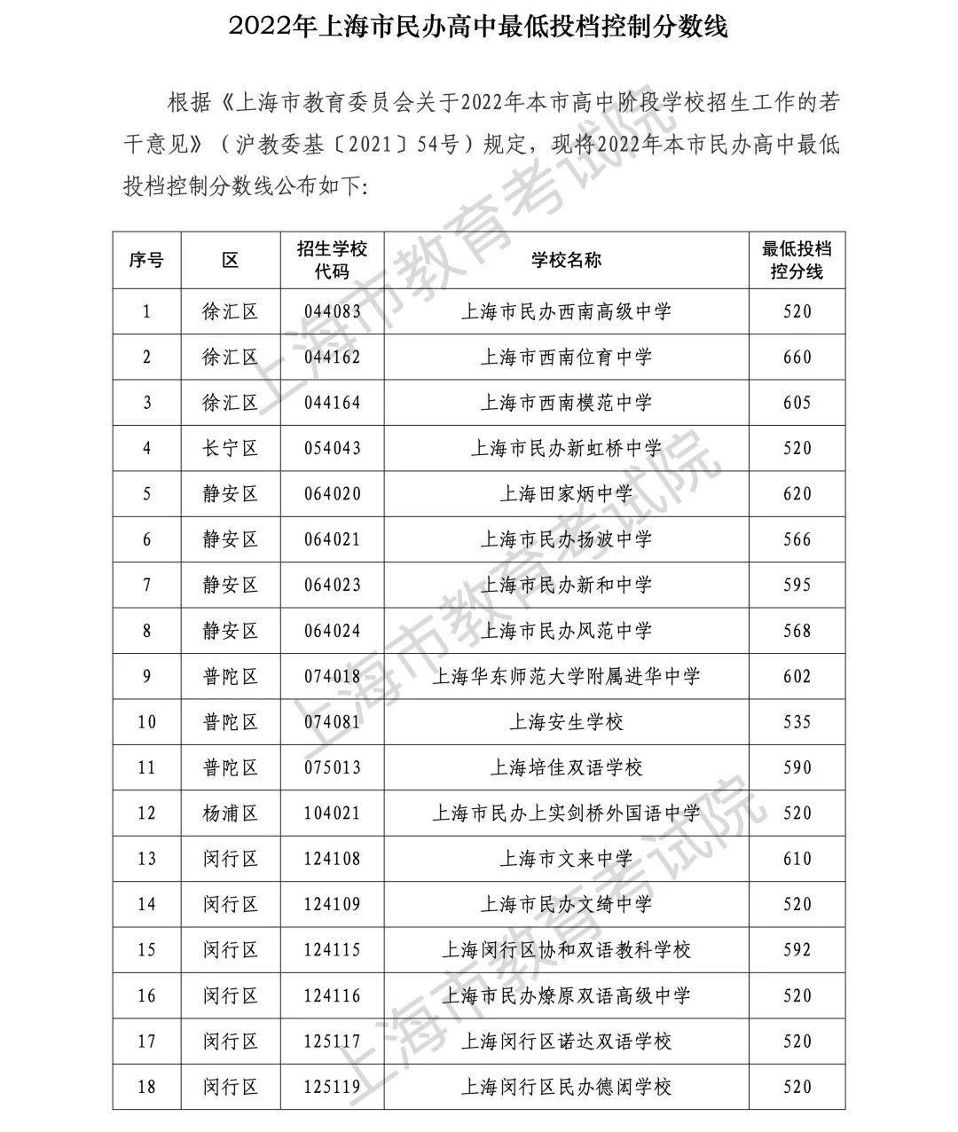 速看｜2022上海39所民办高中最低投档控制线出炉