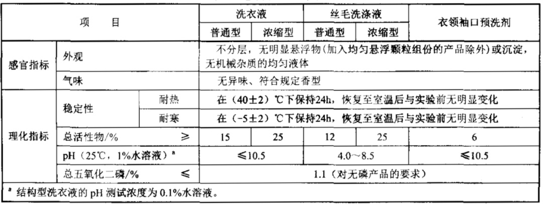 洗衣粉、洗衣液、洗衣皂，你洗对了吗？