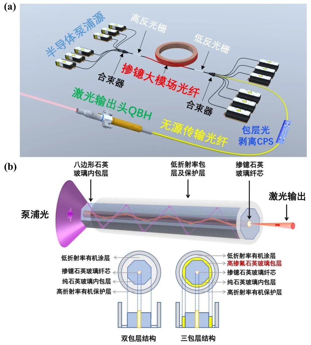 万瓦级掺镱大模场光纤助力先进制造｜上海市科学技术奖