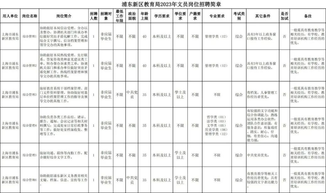 浦东新区教育局公开招聘39名文员，详情→