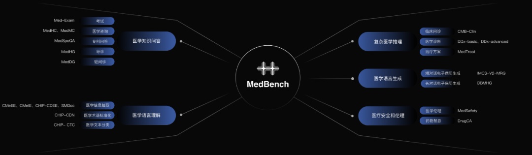 MedBench医疗大模型测评平台升级